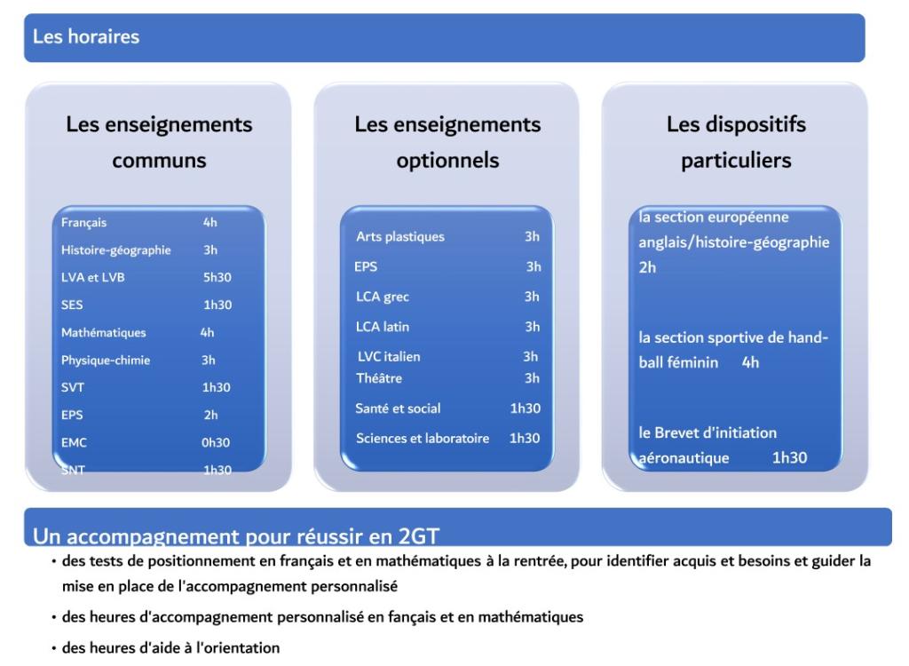 Seconde générale et technologique 2GT - LYCEE LES HABERGES