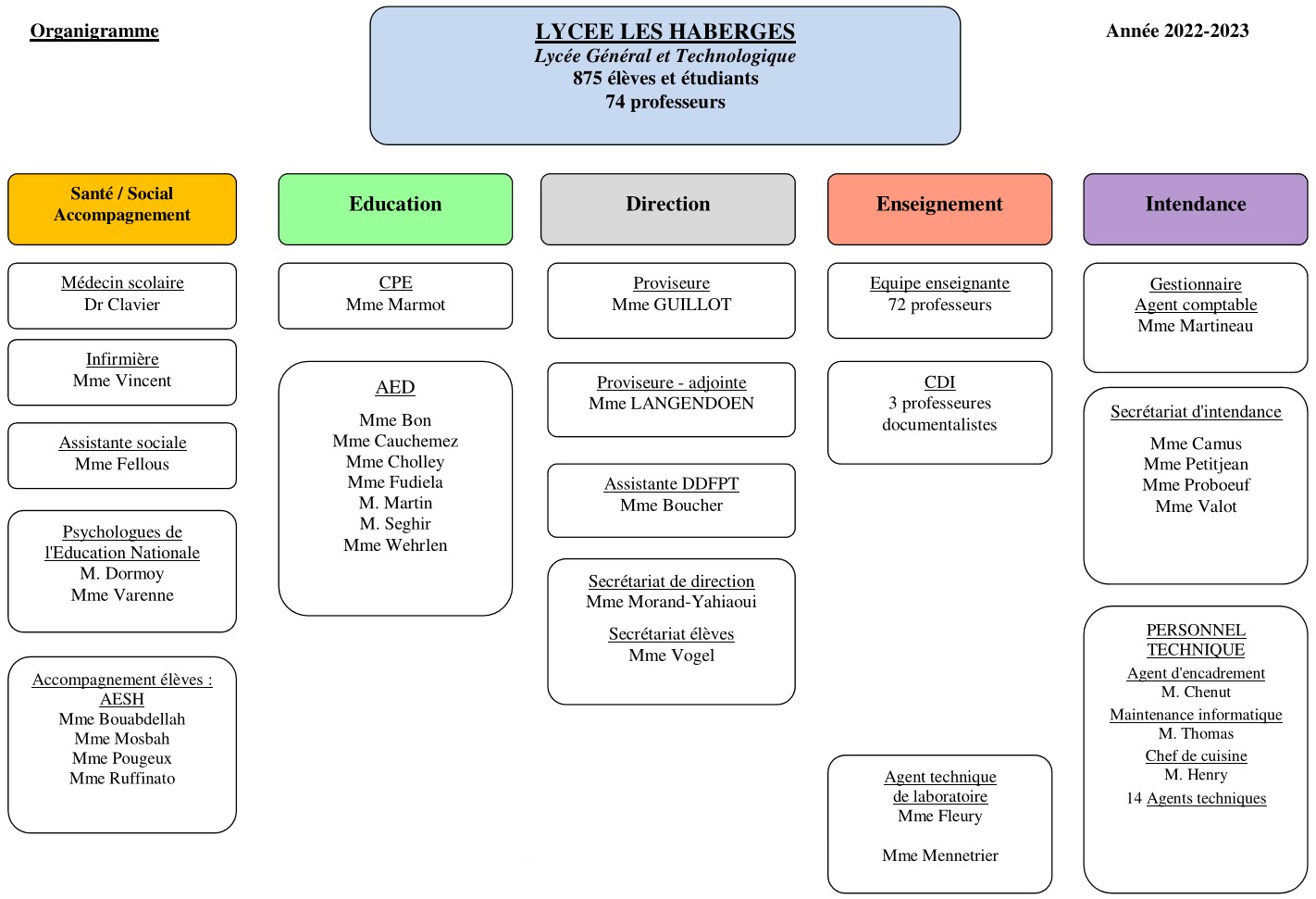 Organigramme - LYCEE LES HABERGES